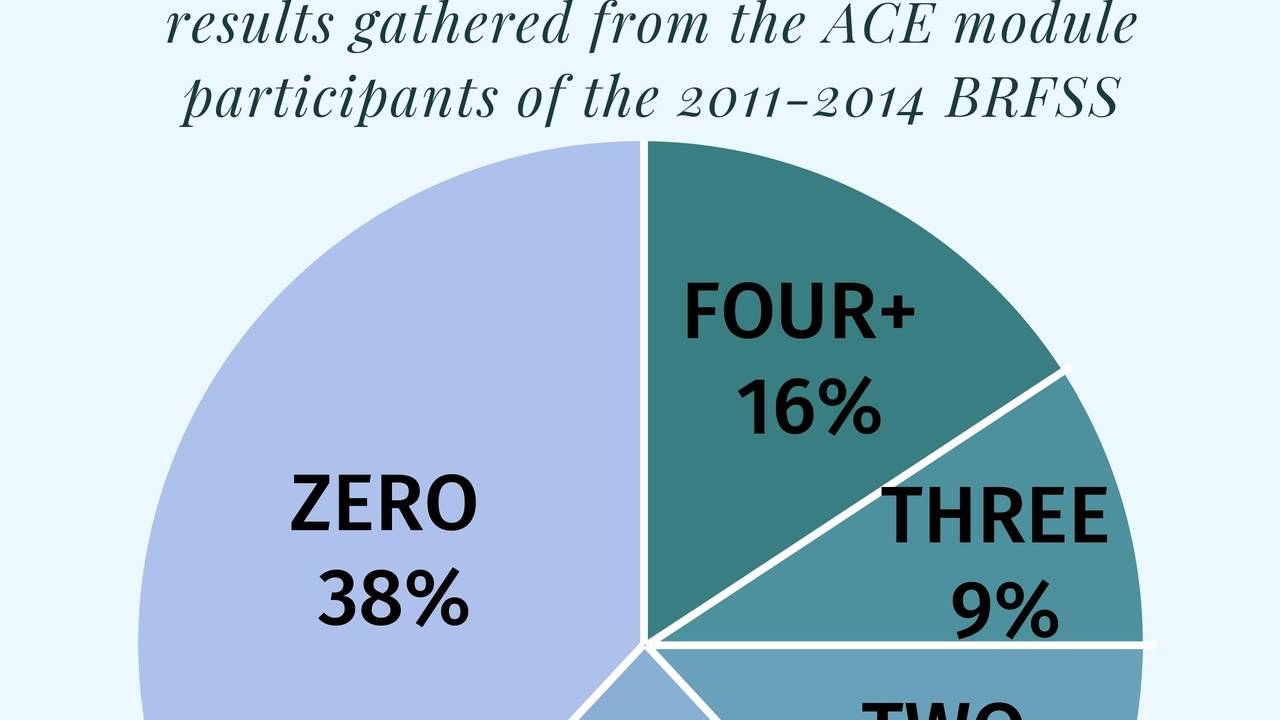 Podcast- Trauma and ACEs -The Physical Effects of Trauma