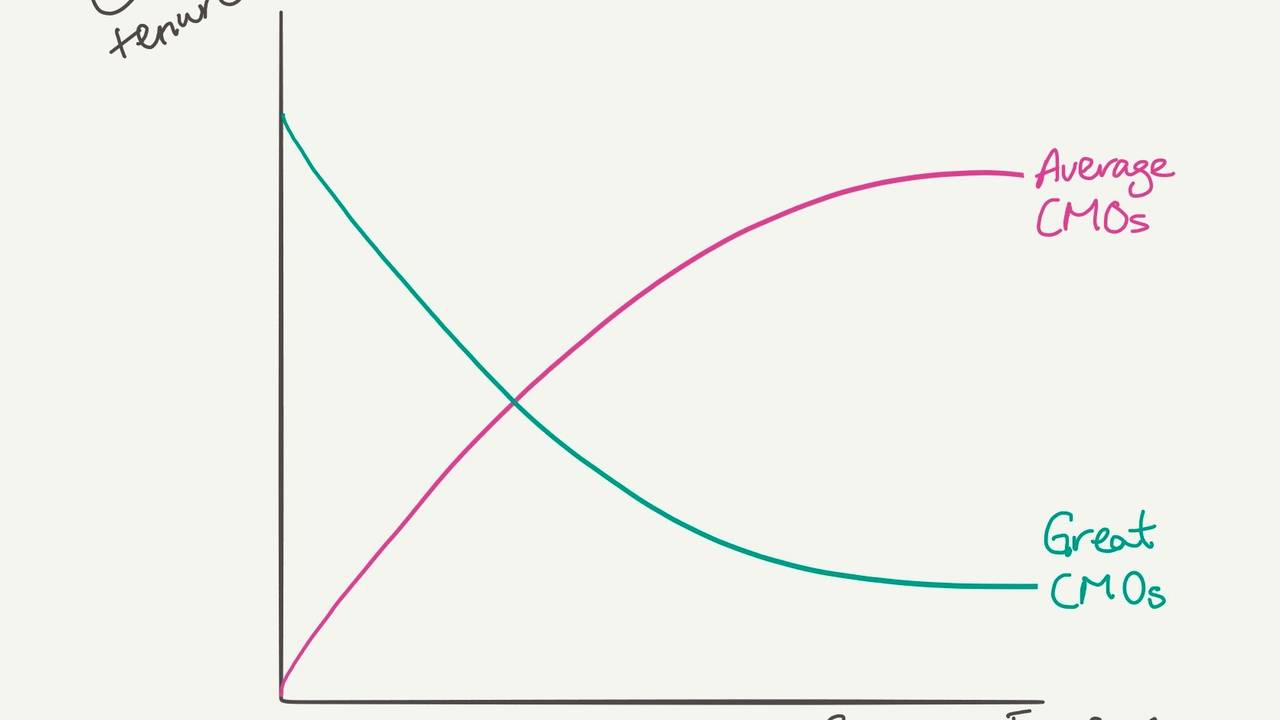 Great CMOs Long-term Focus