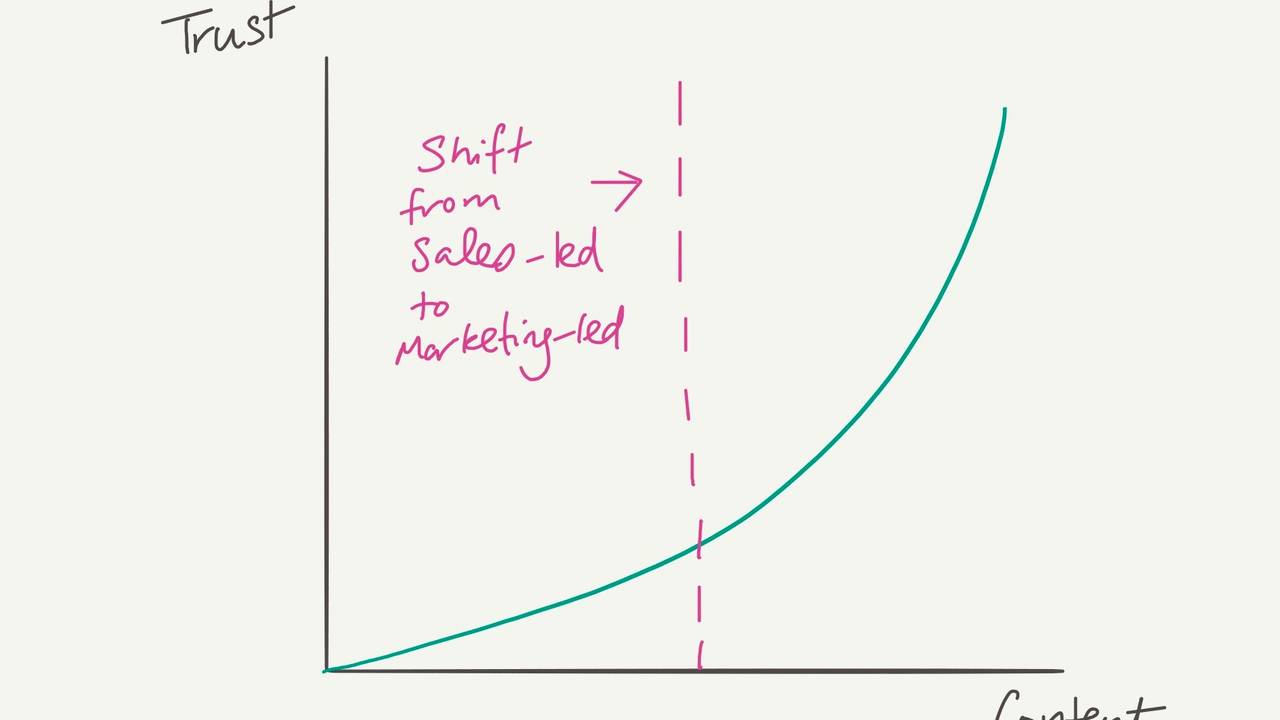Content Trust Curve