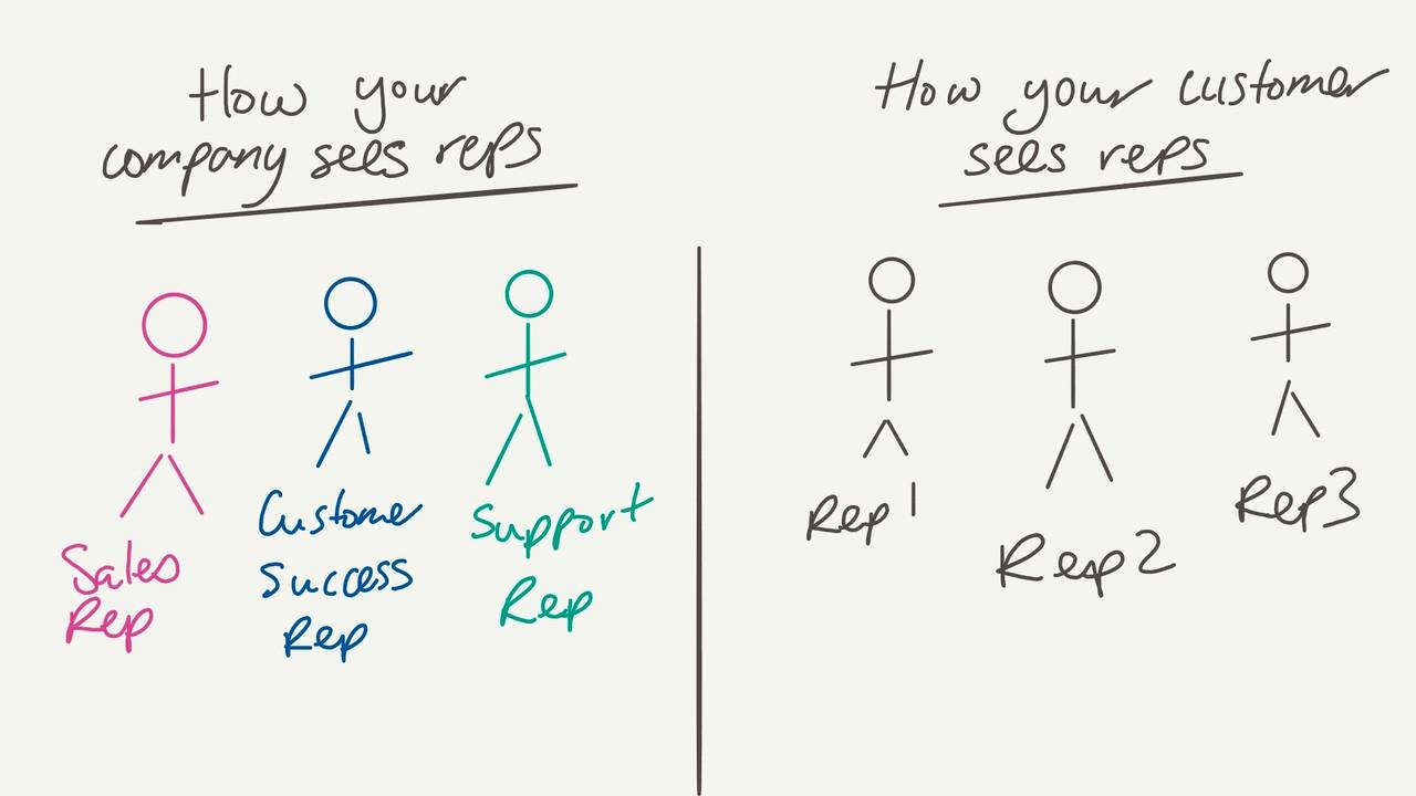 Types of Reps