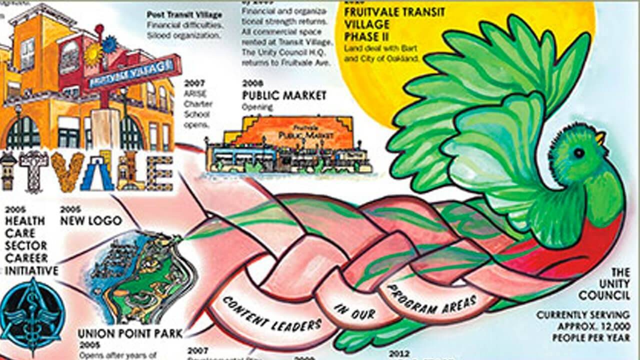 The Unity Council’s History Mural: Representing a 50-Year Journey