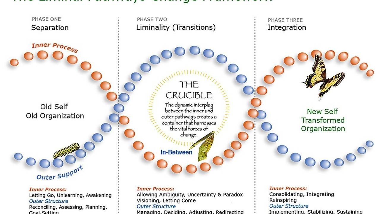 The Liminal Pathways Change Framework | The Grove Consultants