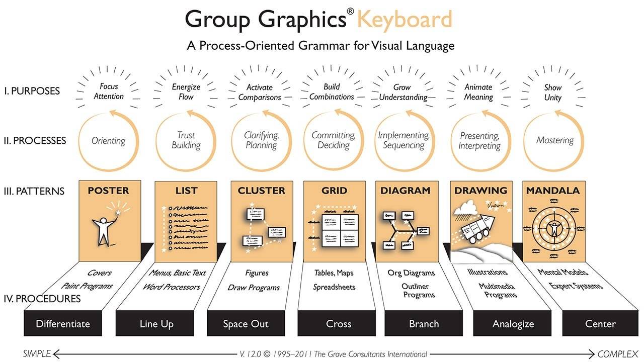 A Model for Graphic Meeting Facilitation | The Grove Consultants
