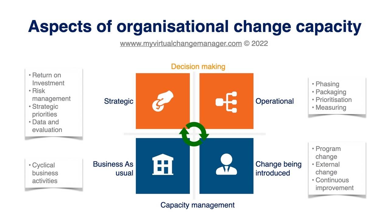 How well do you manage your organisation's capacity to change?