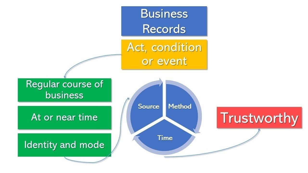 California's Secondary Evidence Rule: Helpful, Yes.