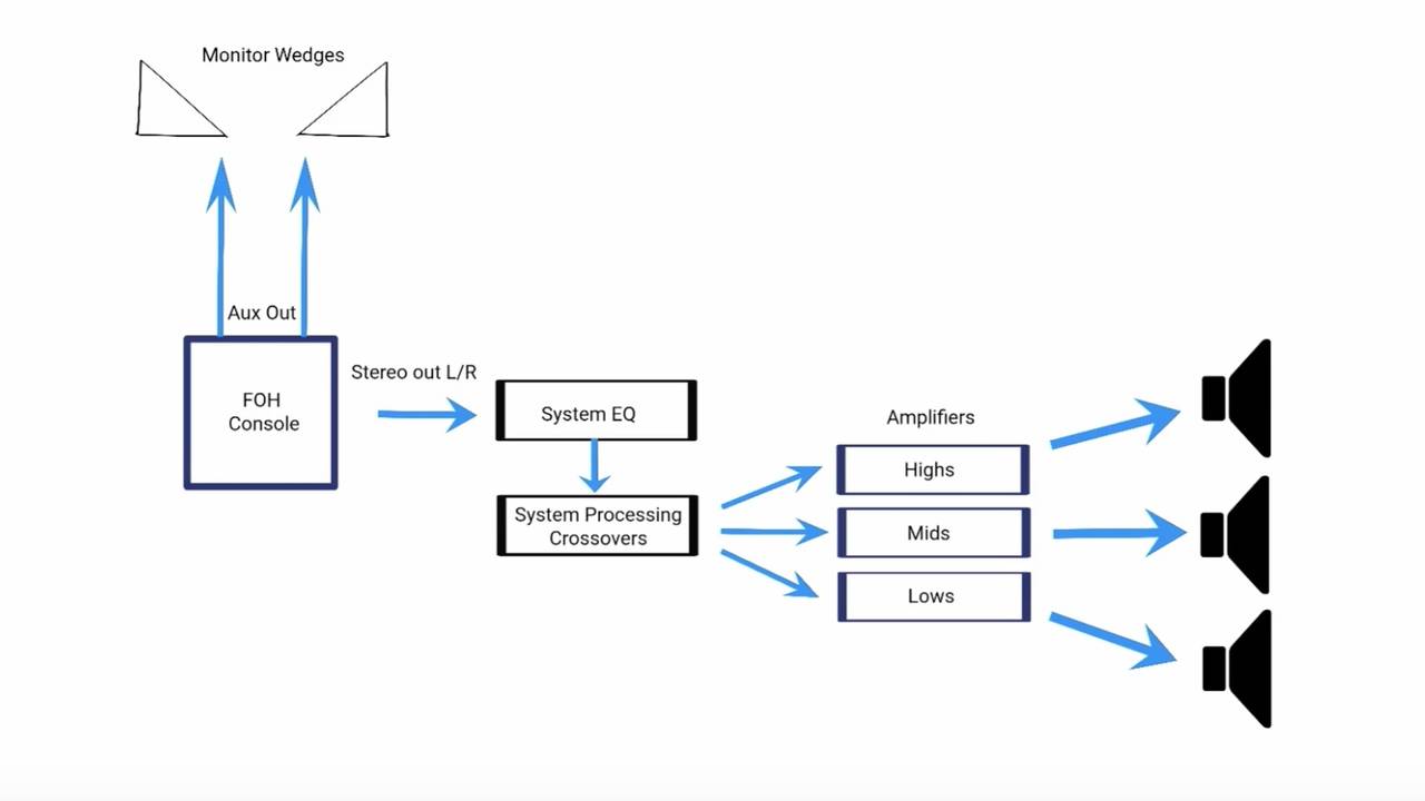 Audio Signal Flow through a sound system.