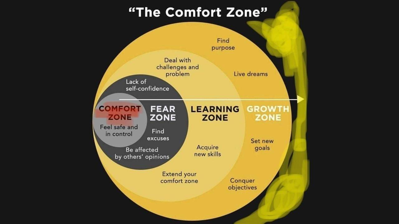 Zones of Comfort