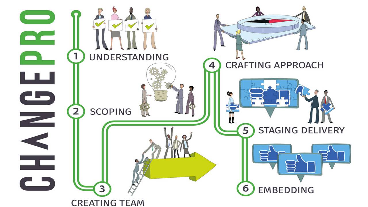 ChangePro Infographic on how to maximise value delivered by projects