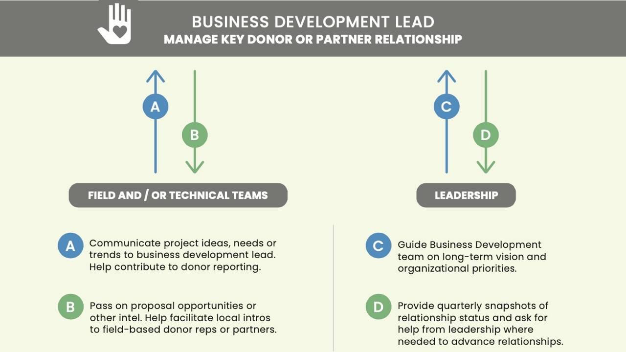 Effective Fundraising Communication