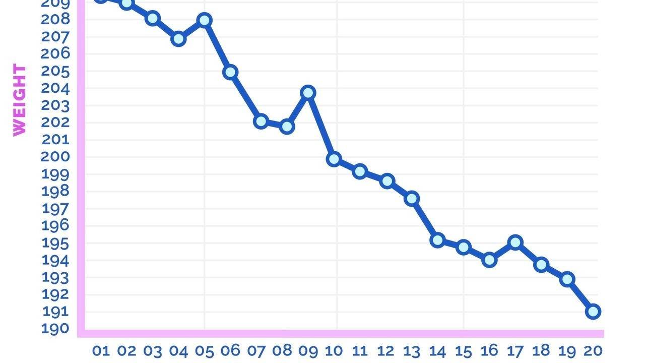 Weight Loss is Not Linear