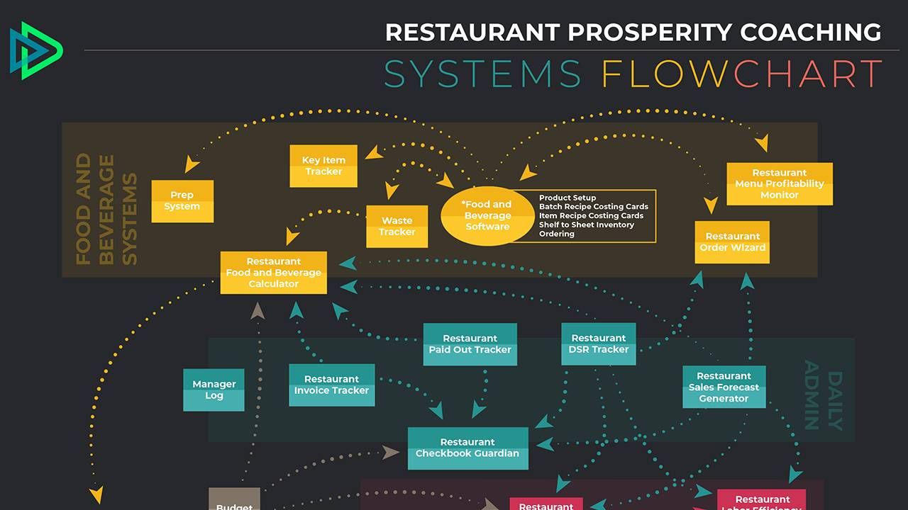 Restaurant Prosperity Coaching Systems Flowchart