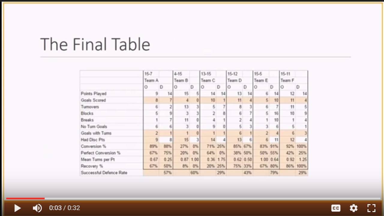 Simple Data for Meaningful Team Metrics in Ultimate