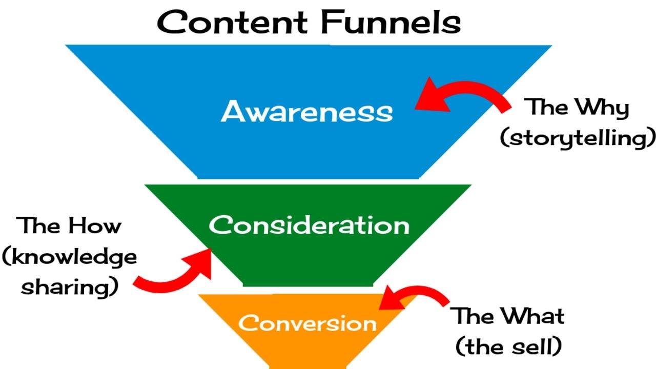 The Why, How, and What to Delivering Content that Sells