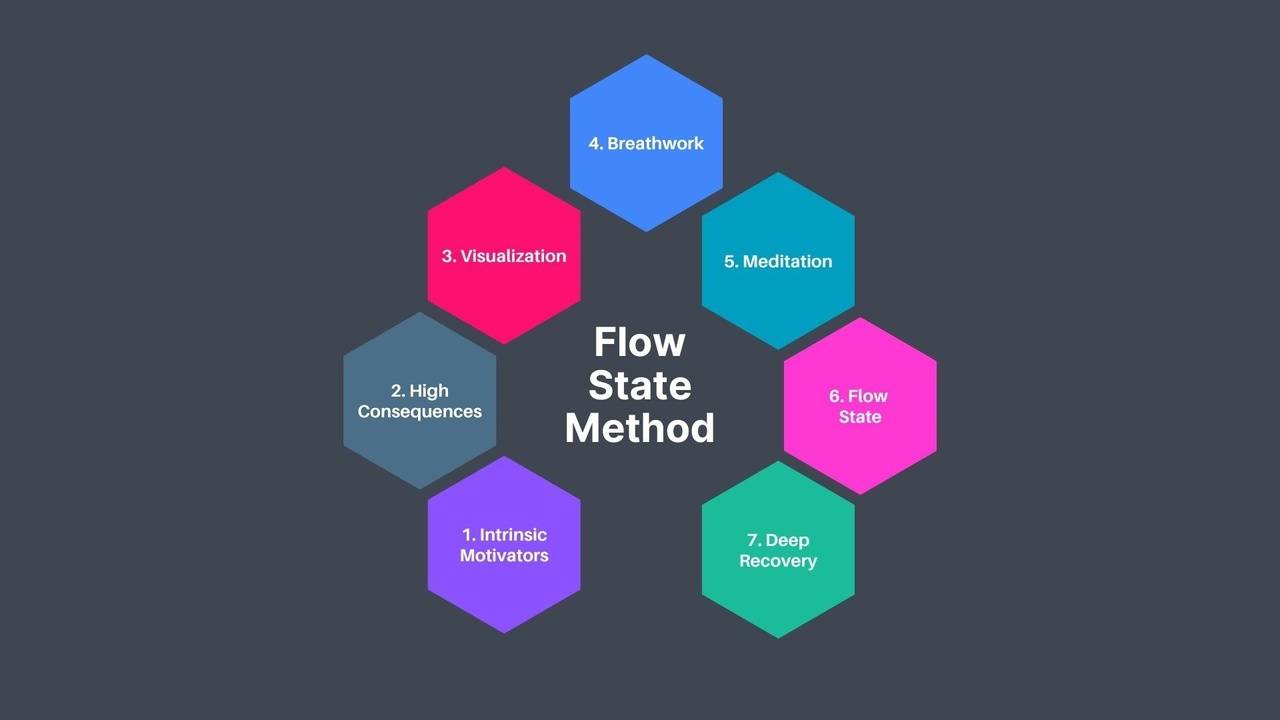 Master The Art of Focus With The Flow State Method
