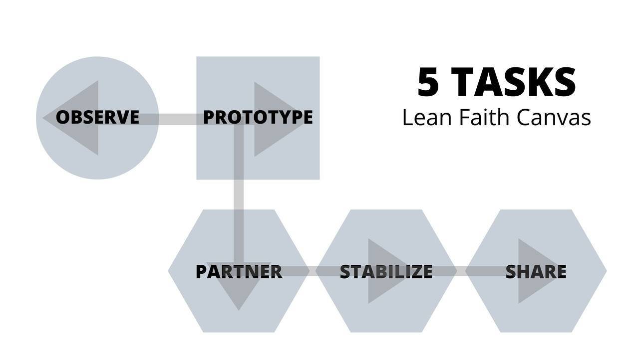 5 Tasks of Lean Faith Canvas online course for Spiritual Innovators