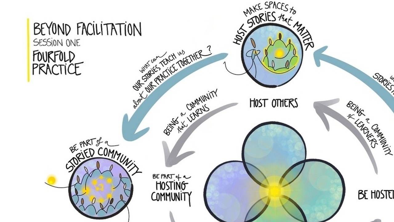 Discovering the map of practice