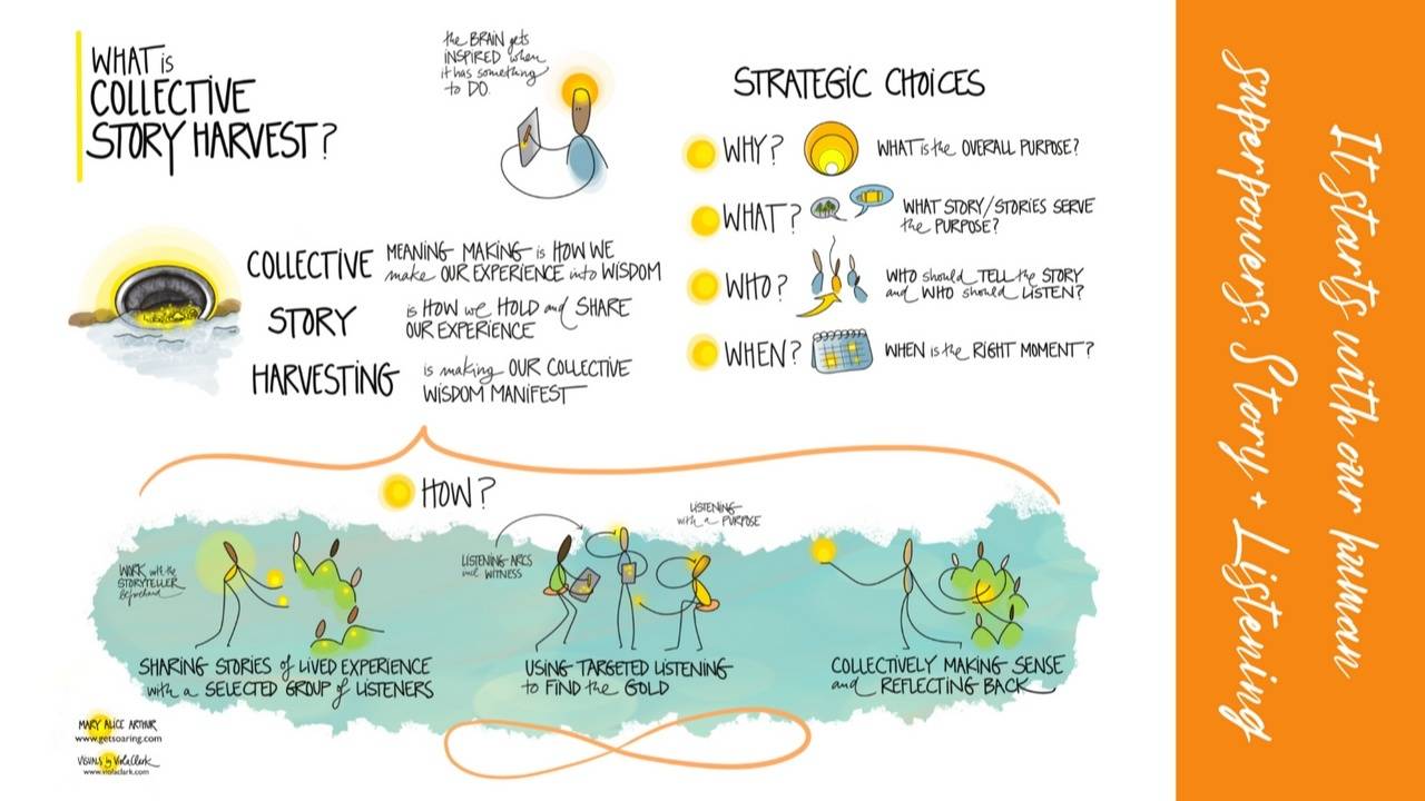 Harnessing the power of listening for collective intelligence