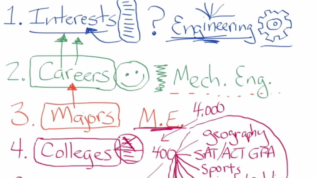 Build a Balanced List of Colleges in 4 Steps