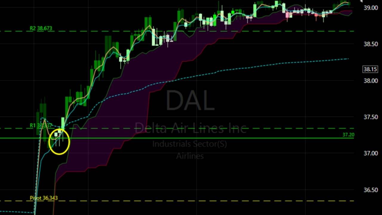 Day Trading, Monday, 12.06.2021
