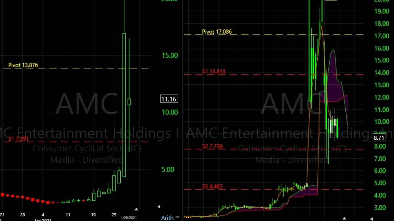 Hyper Trading. $GME. $AMC.