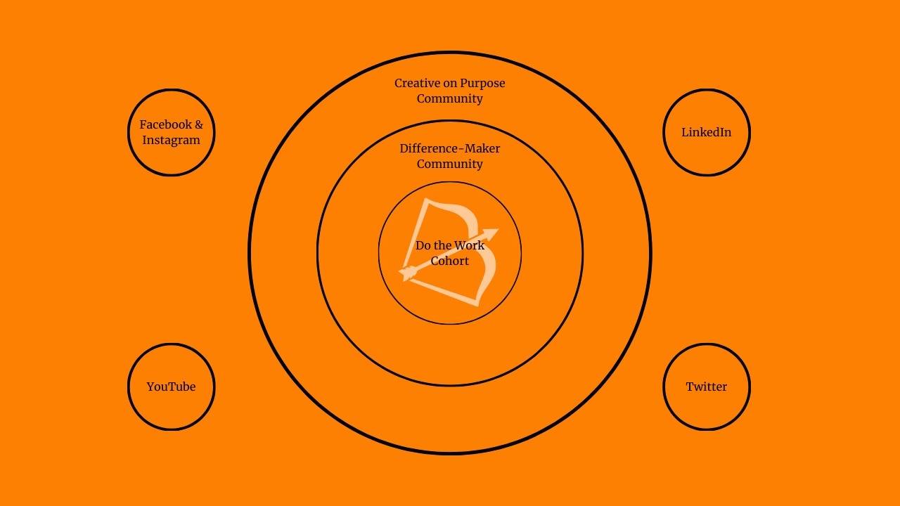 Creative on Purpose's Circles of Connection