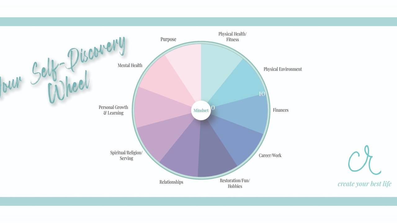 Self-Discovery Wheel Activity