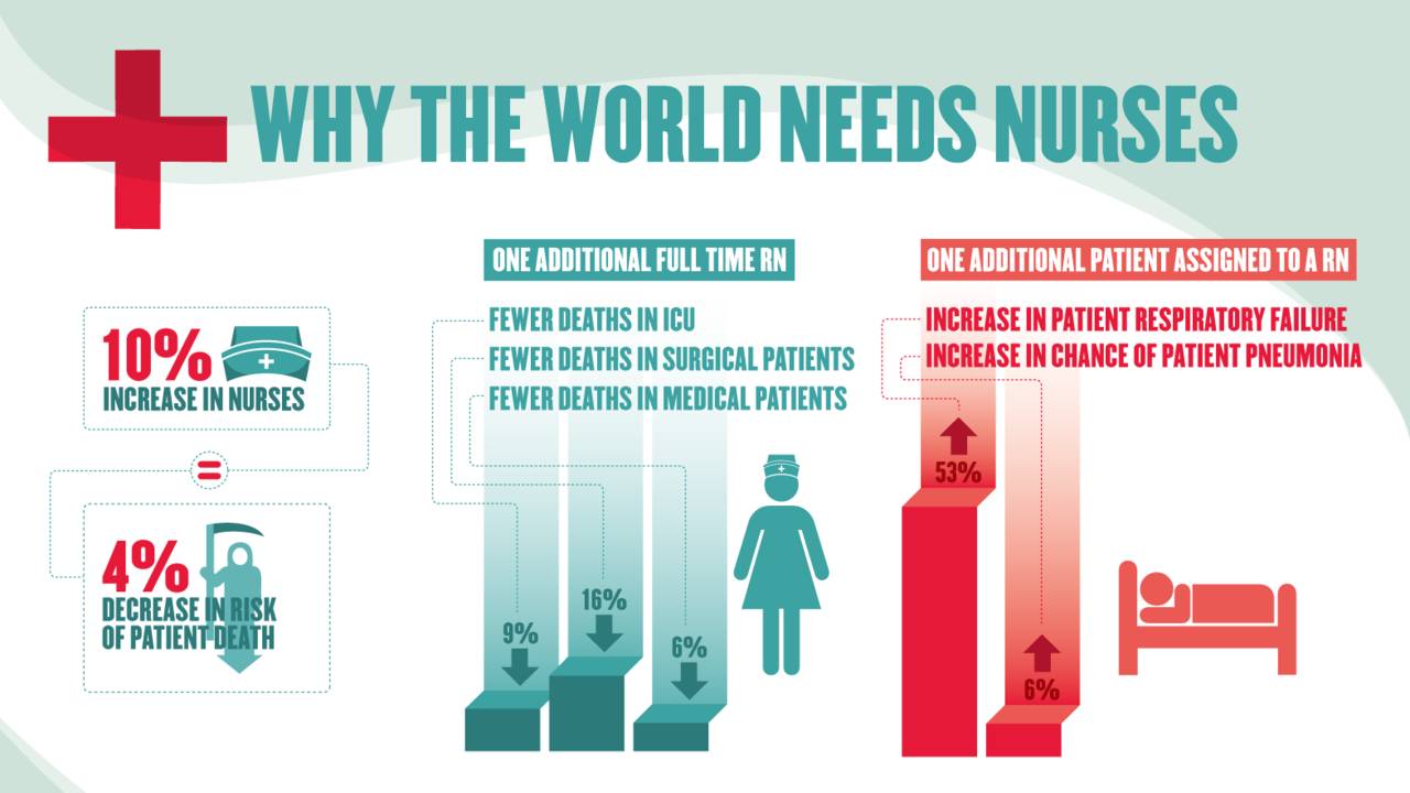 Why The World Needs Nurses