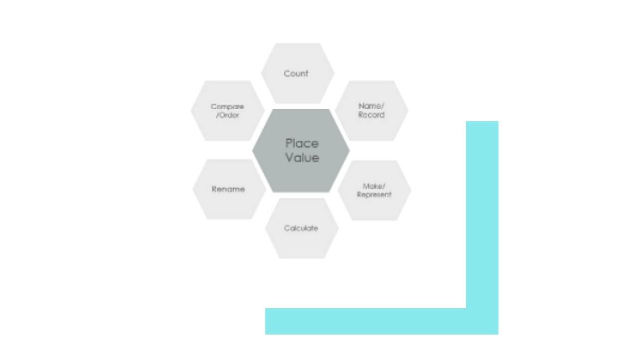 Defining Place Value: The 6 aspects