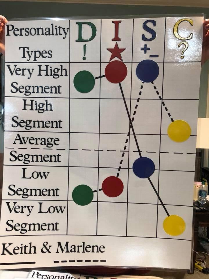 DISC Charts and Letters