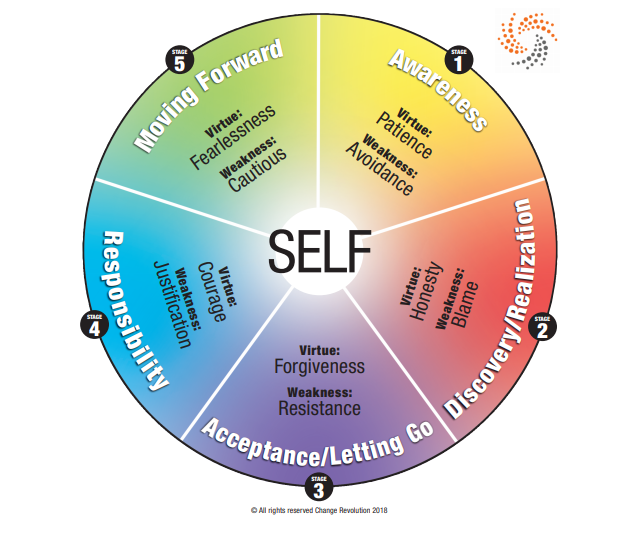 5 Stages of Conscious Evolution