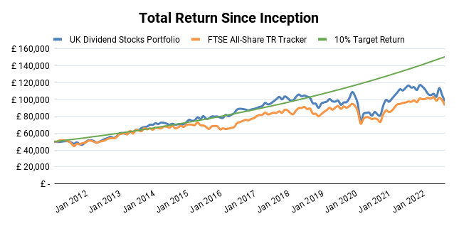 Uk Dividend Stocks Portfolio