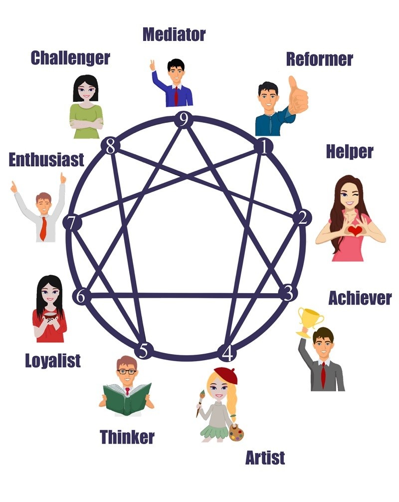 Enneagram Test Enneagram Test