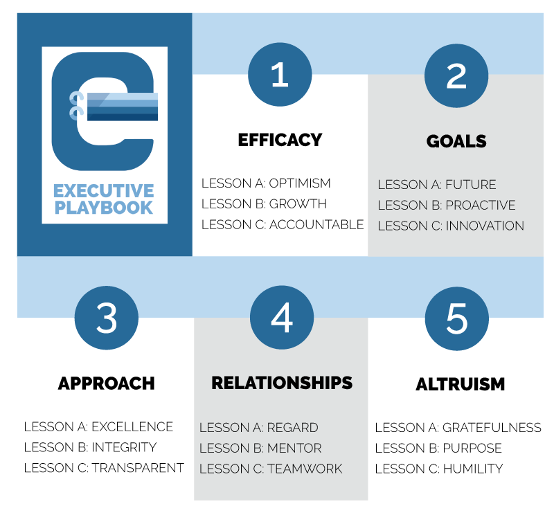Executive Playbook | Create More Profit-Driving Leaders | FPG